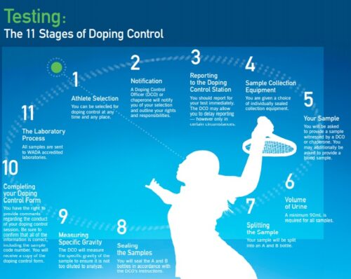 stages of doping control – Global Fitness Institute